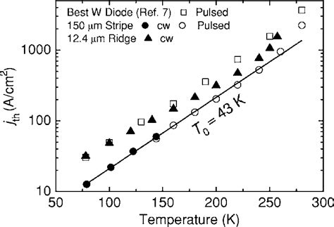 Threshold Current Density Vs Temperature For Pulsed Operation Of A