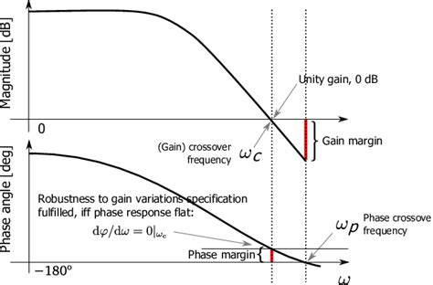 Frequency Domain Specifications Download Scientific Diagram