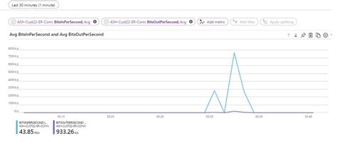 Monitoring Data Reference For Azure Expressroute Microsoft Learn