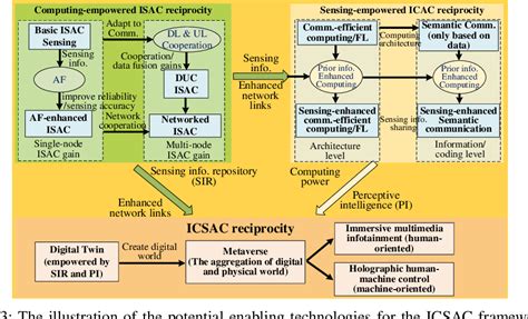 Integrated Communication Sensing And Computation Framework For 6g Networks Paper And Code