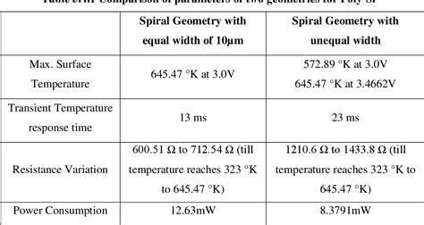 Table From Design Of Microheater For MEMS Based Gas Sensor Semantic Scholar