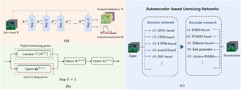figure 1 from ae red a hyperspectral unmixing framework powered by deep autoencoder and