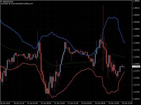 ATR Bands Indicator MT4 MT5 Precise Volatility And Price Analysis