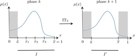 Figure 1 From Unimodal Bandits With Continuous Arms Semantic Scholar