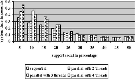 Figure 19 From Performance Evaluation Of Apriori On Dual Core With