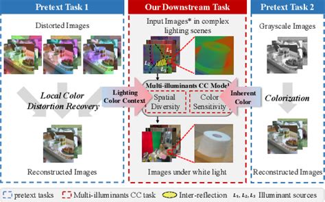 figure 1 from smm self supervised multi illumination color constancy