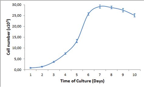 Growth Curve Of IPC 366 At 30th Passage Download Scientific Diagram
