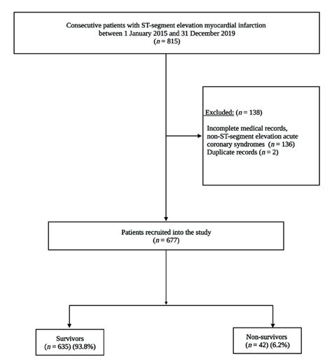 Flow Chart Outlining Enrolment Of Patients Into The Study Stemi