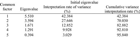 The Table To Take The Eigenvalues Download Scientific Diagram