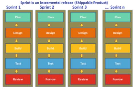 Sprint Planning Design Construction Testing And Revision Source