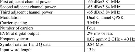 1 Assumed Digital Multi Carrier Modulator Specifications In Wcdma Base Download Table