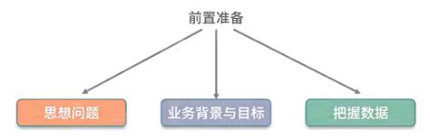 【数据挖掘基础】——理解业务和数据（2）数据挖掘，业务理解 Csdn博客