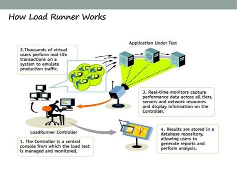 Loadrunner Performance Testing Pdf Operating Systems Computer Software And Applications