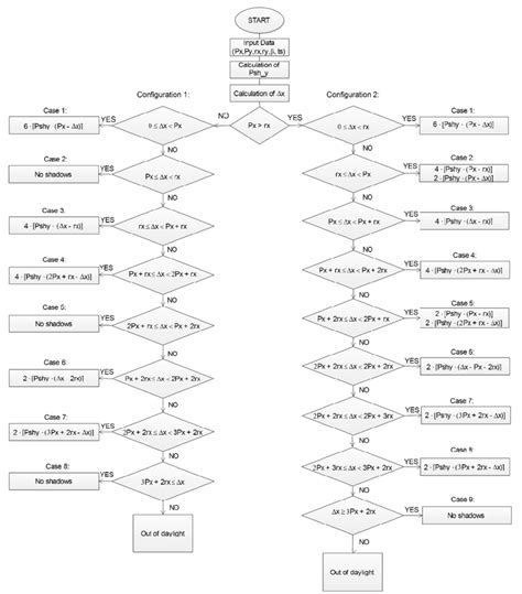Flowchart For Shadow Determination Download Scientific Diagram