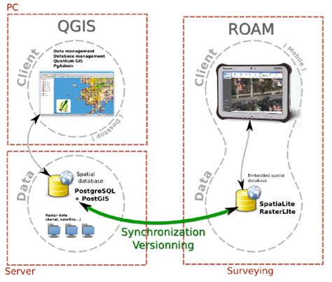 Qgis Versioning Plugin Oslandia