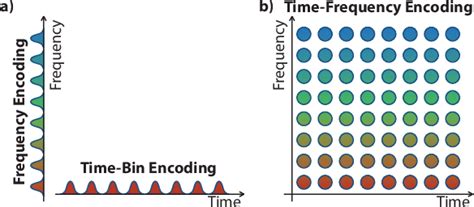 Figure 1 From Continuous Variable Quantum Computing In Optical Time Frequency Modes Using