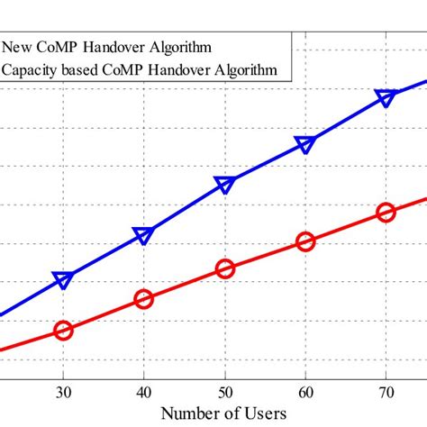 Total Number Of Handover Of Proposed CoMP Handover Algorithm Vs