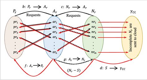 figure 7 from adaptive and priority based resource allocation for