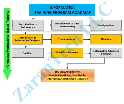 informatica training road map training programs training video case
