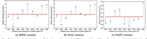 Figure 11 From Multitask Neural Tensor Factorization For Road Traffic Speed Volume Correlation