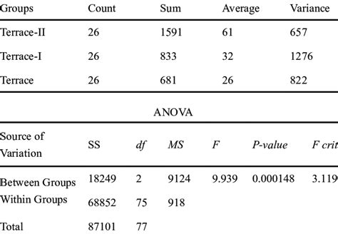 The Results Of Anova Single Factor Analysis Summary Download Table
