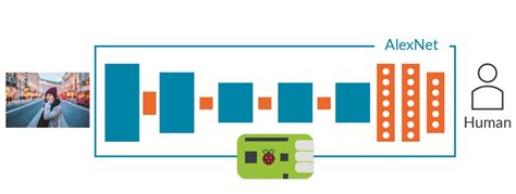 Running Alexnet On Raspberry Pi With Compute Library Architectures