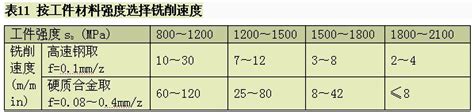 铣削高强度钢和超高强度钢时怎样选择切削用量机加工自动化技术讲座