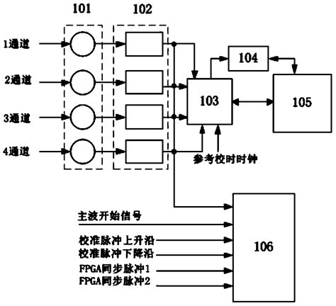 Time Frequency Synchronization Calibration Method Of Sca Based Multi