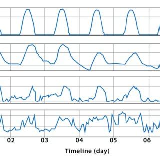 Exploratory Sample Of Records In Weather Variables Download Scientific Diagram