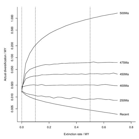 Effective Diversification Rate Versus Background Extinction Rate µ At Download Scientific