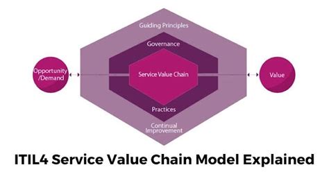 ITIL Service Value Chain Model Explained Managed It Services Technology Infrastructure