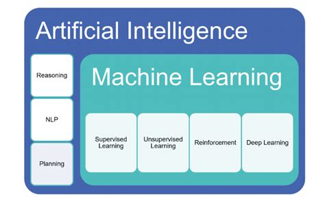 Machine Learning
