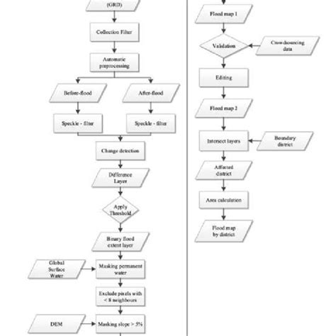 Flow Chart Of Economic Valuation Download Scientific Diagram