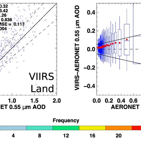Comparison Between Dark Target And The Aerosol Robotic Network