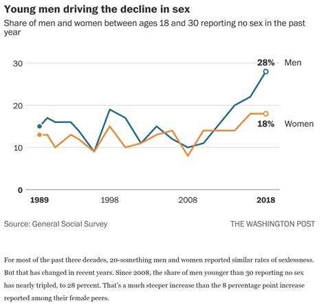 Процент от млади мъже и жени които не са правили секс през последната година Статистика от