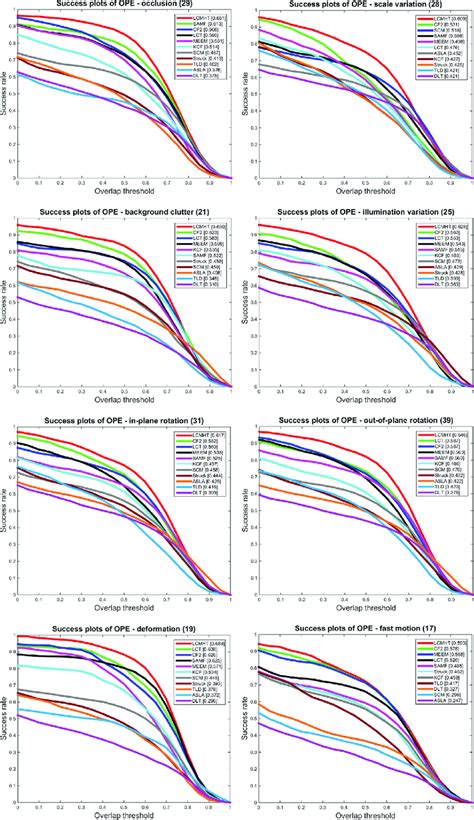 Success Plots On Ootb Using One Pass Evaluation Ope For 8 Challenge Download Scientific