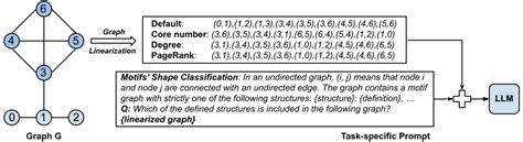 [논문 리뷰] Graph Linearization Methods For Reasoning On Graphs With Large Language Models