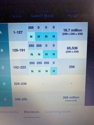 Fichas De Aprendizaje IP Addressing Quizlet