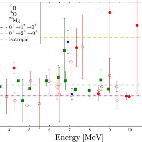 Ratio W 90 • W 127 • Of The Angular Distribution Function At The