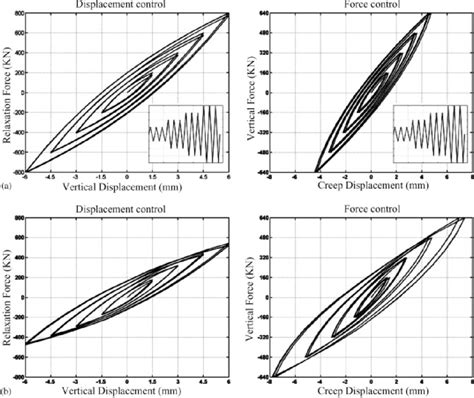 Incrementally Increasing Reversed Cyclic Loading A Linear Download Scientific Diagram