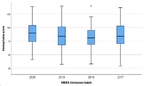Box Plot Showing Distribution Of The Study Population According To Download Scientific Diagram