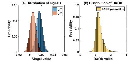 Effect Of The Non Linearity On The Daod Distribution For A Low Download Scientific Diagram