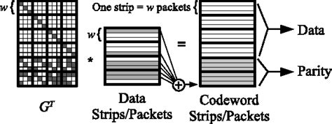 Figure 3 From Applying Erasure Codes For Fault Tolerance In Cloud Raid Semantic Scholar