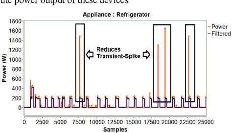 Figure 1 From Smart Meter Non Intrusive Load Monitoring Using Low Complexity Filter To Reduce