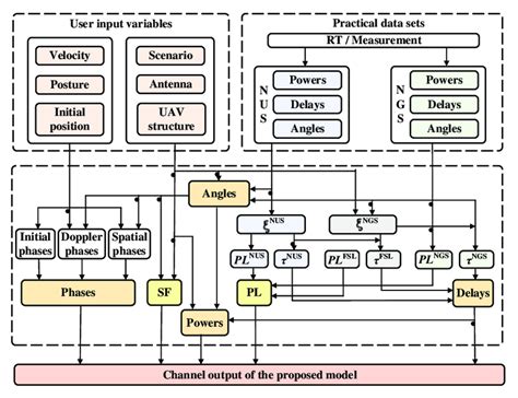 Channel Generation Flow Chart Of The Proposed Model Download Scientific Diagram