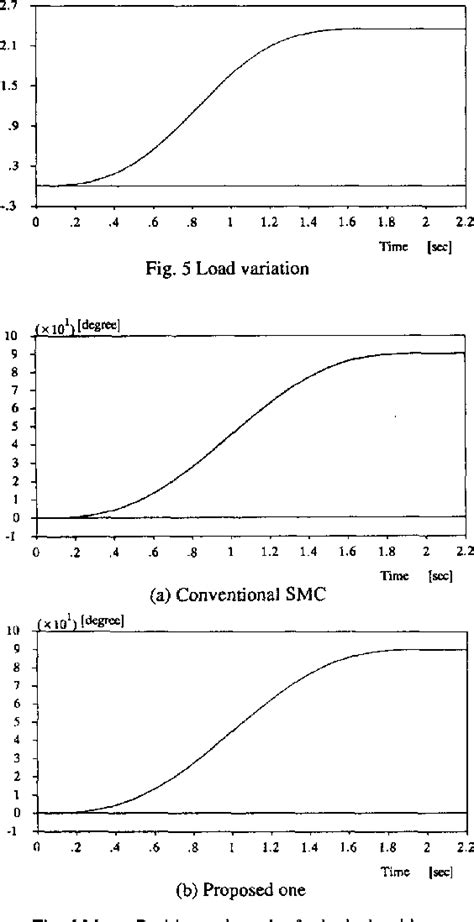 Table 1 From Design Of Continuous Sliding Mode Controller For Bldd Motor With Prescribed