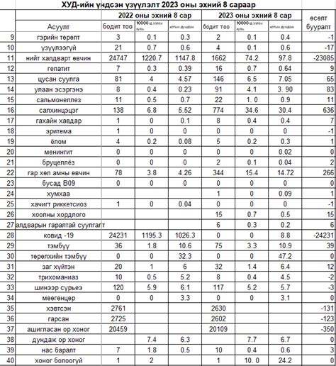 ХУД ийн үндсэн үзүүлэлт 2023 оны 8 сар Хан Уул Эрүүл мэндийн төв