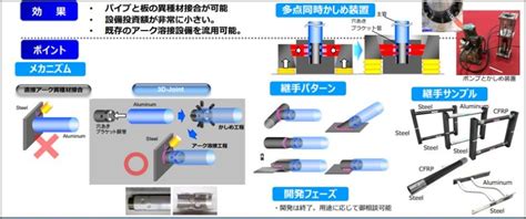 アルミニウム合金の接合・評価 アルミニウム合金、接合・評価、アルミ、ダイカスト材、異材、異材溶接、 異材接合、接合研究、押出材、ダイキャスト、 アルミニウム合金押出材、溶接変形、残留応力