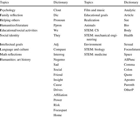 Summary Of T Test Results Comparing Topics And Dictionary Features By Download Scientific