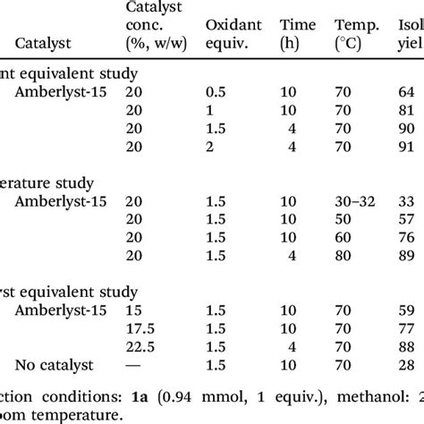 Optimization Of Reaction Parameters A Download Scientific Diagram
